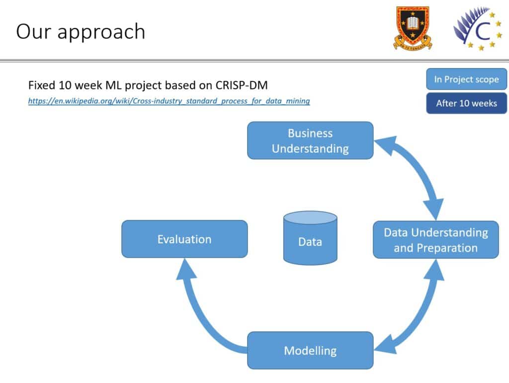 Machine Learning and AI Collaboration - Centrix Consulting